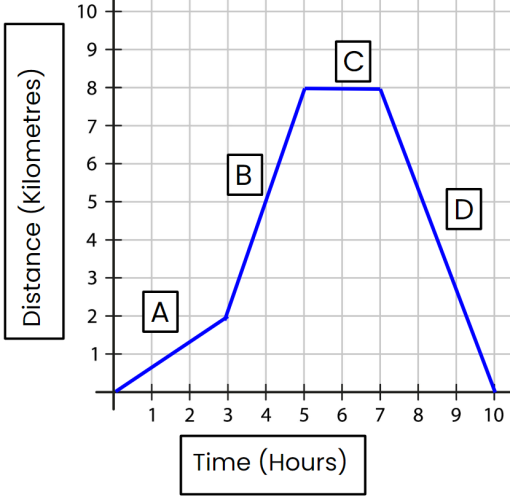 Use Distance-Time Graphs to Make Calculations Worksheet - EdPlace